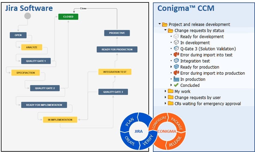Jira Integration mit Conigma™ Connect: Flexibilität trifft Effizienz